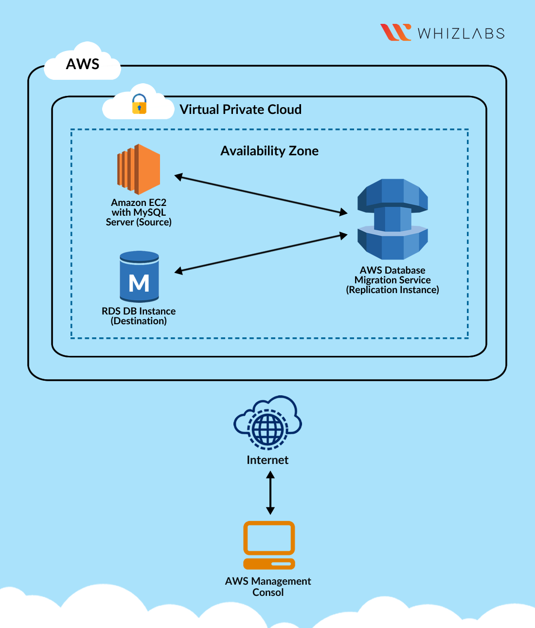 Migration Of Database Using Dms