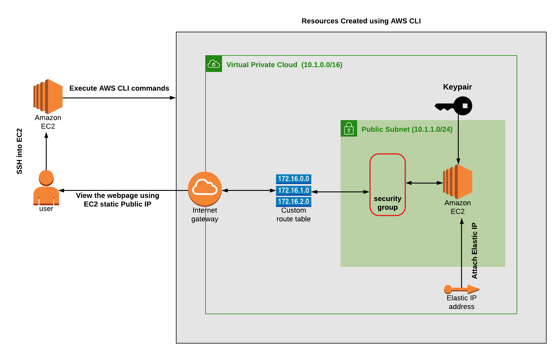 Create A VPC And Launch An EC2 To Publish A Page Using AWS CLI Commands Create A VPC And Launch An EC2 To Publish A Page Using AWS CLI Commands