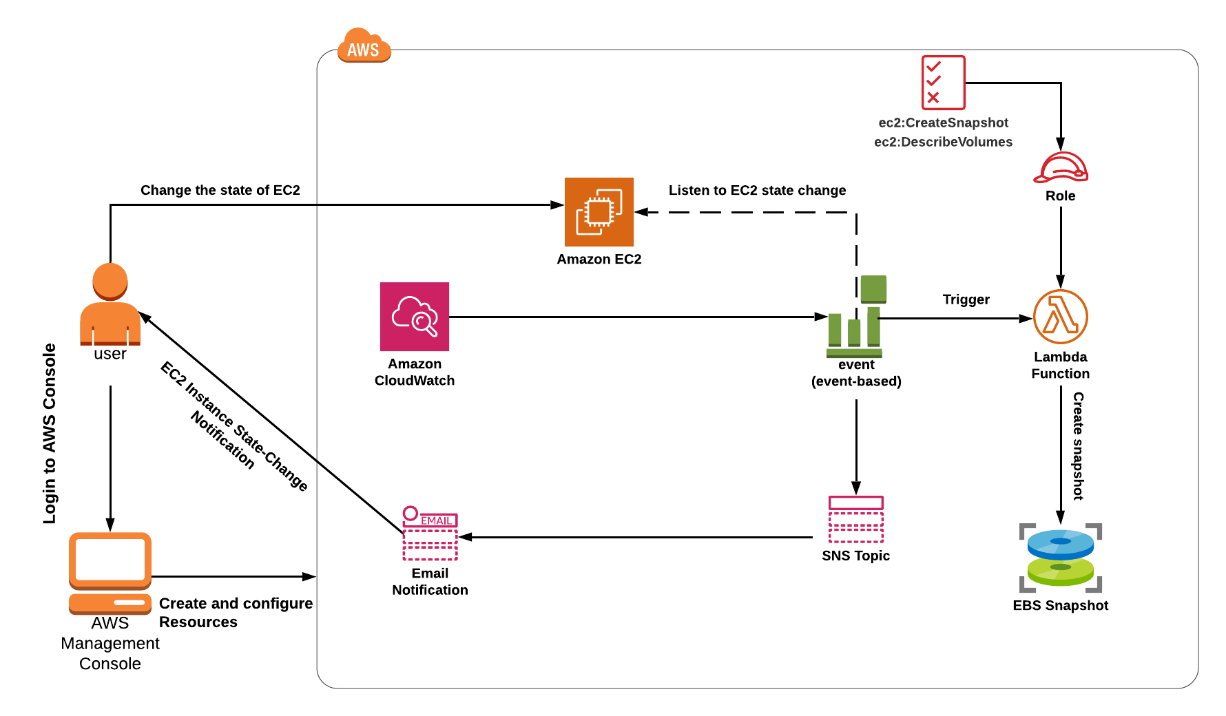 Automating Ebs Snapshot Creation Using Cloudwatch And Sns
