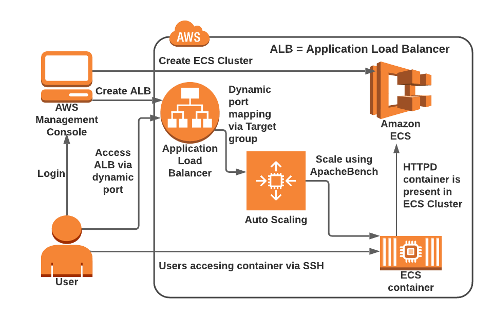 Configure Application Auto Scaling Using Target Tracking Policy In ECS